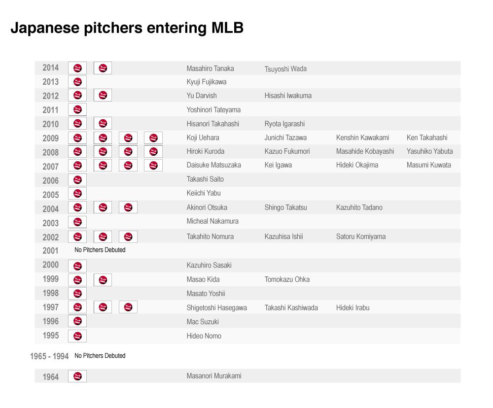 Rise of the Samurai Pitcher - Stats & Data Science Views